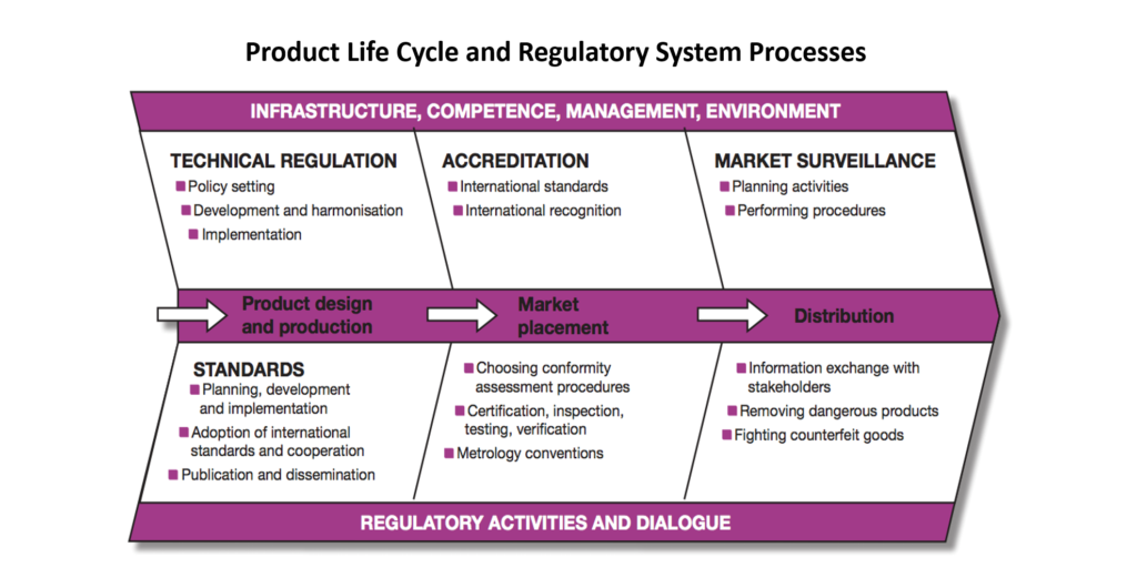 Product Life Cycle & The SQAM System – Regulatory & Procedural Barriers ...